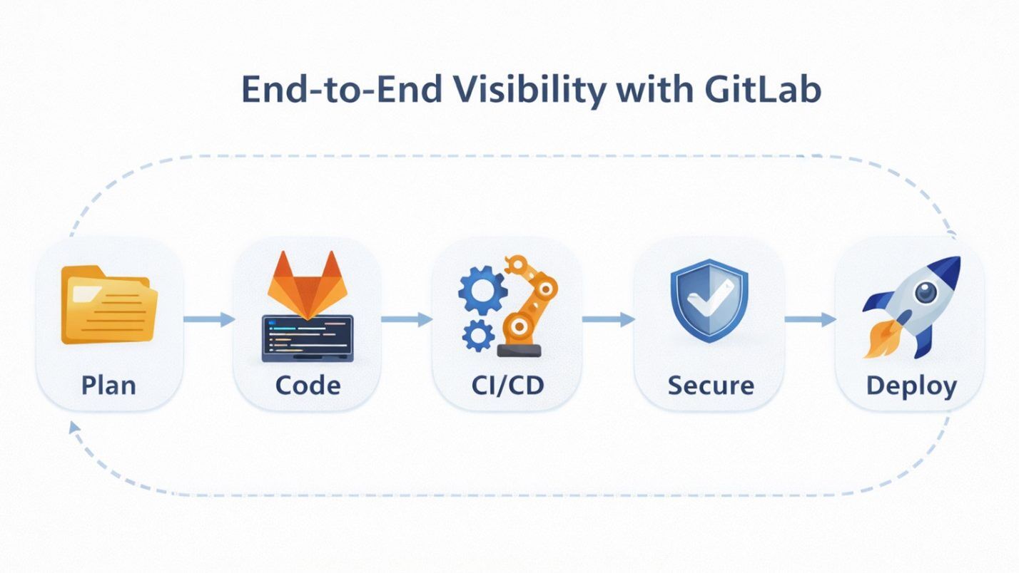 From Planning to Production: How GitLab Delivers End-to-End Visibility